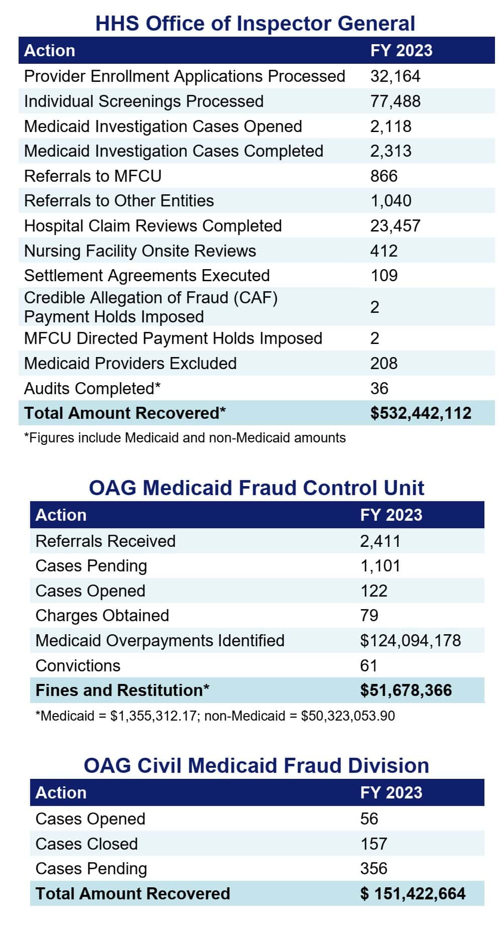 Attorney General Touts Money Recovered from Medicaid Fraud, Waste ...
